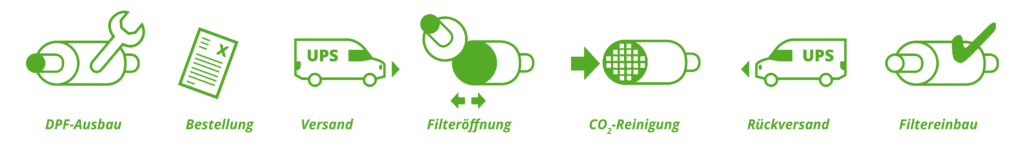 DPF Reinigung - Partikelfilter sicher & schnell reinigen lassen